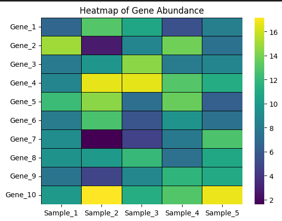 Visualize Your Data — Day 2: Heatmaps in Bioinformatics | Jojy John