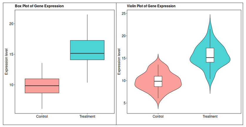 Visualize Your Data — Day 1: Box Plot vs Violin Plot in Bioinformatics ...